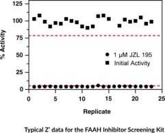 Fatty Acid Amide Hydrolase Inhibitor Screening Assay Kit