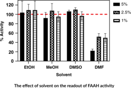 Fatty Acid Amide Hydrolase Inhibitor Screening Assay Kit