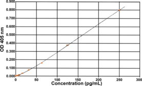 Acylated Ghrelin (human) Express EIA Kit