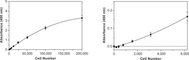 WST-1 Cell Proliferation Assay Kit