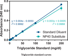 Triglyceride Colorimetric Assay Kit