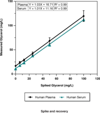 Glycerol Colorimetric Assay Kit