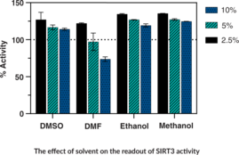 SIRT3 Direct Fluorescent Screening Assay Kit