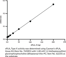 sPLA2 (human, recombinant Type X)