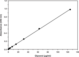 Glycerol Cell-Based Assay Kit