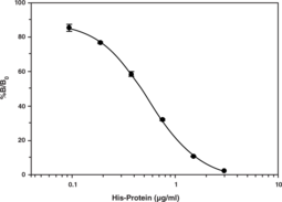 His-Tag Detection ELISA Kit
