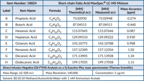Short-chain Fatty Acid MaxSpec® LC-MS Mixture