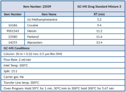 GC-MS Drug Standard Mixture 3