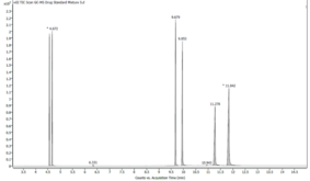 GC-MS Drug Standard Mixture 5