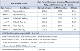 Deuterated Saturated/Monounsaturated Fatty Acid MaxSpec® LC-MS Mixture