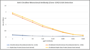 Anti-Citrulline Monoclonal Antibody (Clone 1D9)
