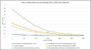 Anti-Citrulline Monoclonal Antibody (Clone 1D9)