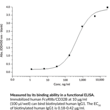 FcγRIIb/CD32B (human, recombinant)