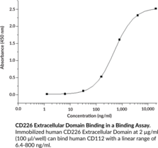CD226 Extracellular Domain (human, recombinant)