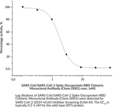 SARS-CoV/SARS-CoV-2 Spike Glycoprotein RBD Chimeric Monoclonal Antibody (Clone D001)