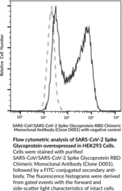 SARS-CoV/SARS-CoV-2 Spike Glycoprotein RBD Chimeric Monoclonal Antibody ...