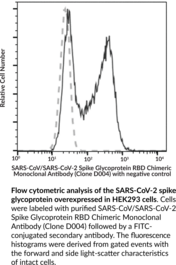 SARS-CoV/SARS-CoV-2 Spike Glycoprotein RBD Chimeric Monoclonal Antibody (Clone D004)