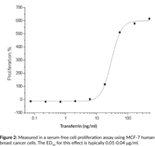 Transferrin (human, recombinant)