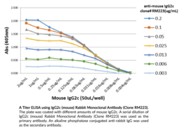 IgG2c (mouse) Rabbit Monoclonal Antibody (Clone RM223)