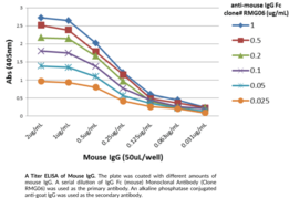 IgG Fc (mouse) Monoclonal Antibody (Clone RMG06)