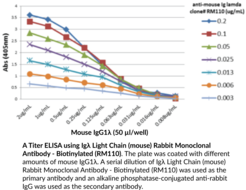Igλ Light Chain (mouse) Rabbit Monoclonal Antibody - Biotinylated (RM110)