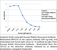 IgM (human) Rabbit Monoclonal Antibody - Biotinylated (RM121)