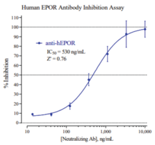 Human Erythropoietin Receptor Reporter Assay System
