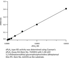 sPLA2 (human, recombinant Type IID)