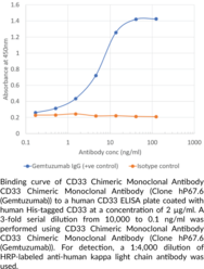 CD33 Chimeric Monoclonal Antibody (Clone hP67.6 (Gemtuzumab))