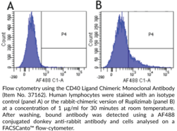 CD40 Ligand Chimeric Monoclonal Antibody (Clone hu5c8)