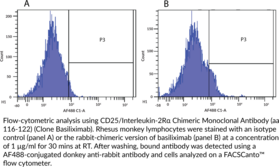 CD25/Interleukin-2Rα Chimeric Monoclonal Antibody (aa 116-122) (Clone ...