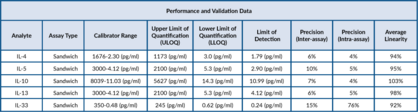 Q-Plex™ Human Type 2 Immunity (5-Plex)