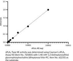 sPLA2 (human, recombinant type IIE)