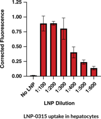 LipidLaunch™ LNP-0315 Uptake Kit (Near-Infrared Fluorescence)