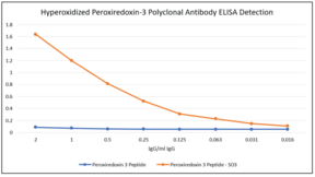 Hyperoxidized Peroxiredoxin-3 Polyclonal Antibody