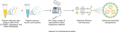 LipidLaunch™ LP-01 LNP Exploration Kit