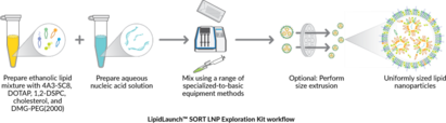LipidLaunch™ SORT LNP Exploration Kit