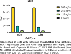 LipidLaunch™ MC3 LNP (Luciferase)