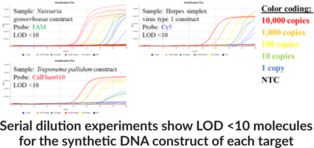 STI10 4-color (Bio-Rad) Multiplexed qPCR Assay
