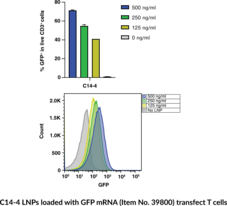 LipidLaunch™ C14-4 T Cell Exploration Kit