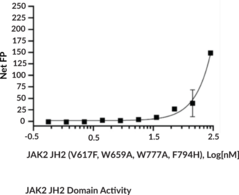 JAK2 JH2 Domain (V617F, W659A, W777A, F794H mutant; human, recombinant ...