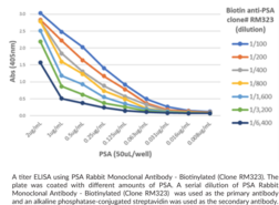 PSA Rabbit Monoclonal Antibody - Biotinylated (Clone RM323)