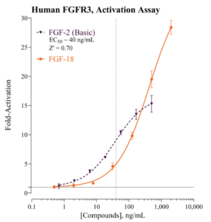 Human Fibroblast Growth Factor Receptor 3 Assay for Paracrine FGF Signaling