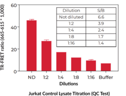 THUNDER™ Phospho-SLP-76 (S376) TR-FRET Cell Signaling Assay Kit