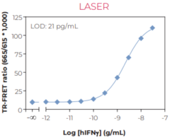 THUNDER™ Human IFNγ TR-FRET Biomarker Assay Kit