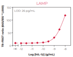 THUNDER™ Human IL-1β TR-FRET Biomarker Assay Kit