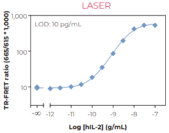THUNDER™ Human IL-2 TR-FRET Biomarker Assay Kit