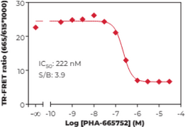THUNDER™ Phospho-c-Met (Y1234/Y1235) TR-FRET Cell Signaling Assay Kit