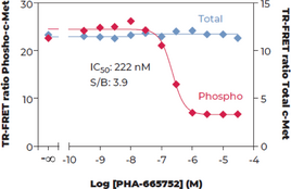 THUNDER™ Phospho-c-Met (Y1234/Y1235) + Total c-Met TR-FRET Cell ...