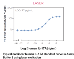 THUNDER™ Human IL-17A TR-FRET Biomarker Assay Kit